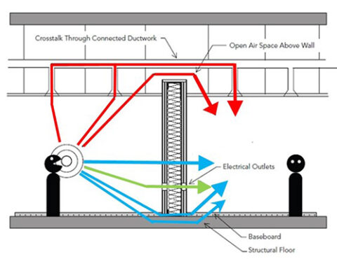 The Basics Of Soundproofing